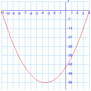 Math Practice Problems - Quadratic Graph Zeros
